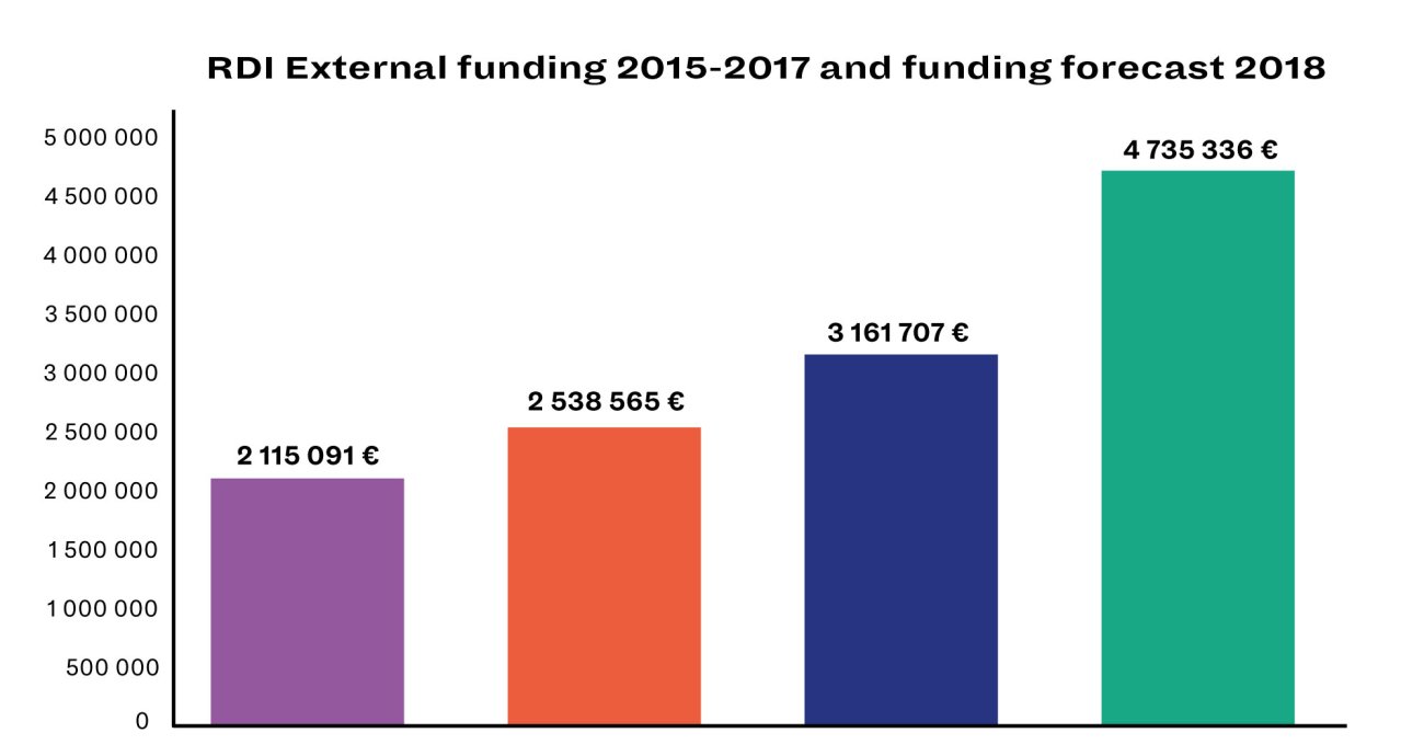 RDI Development | LAB.fi